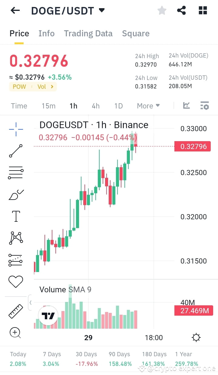 $DOGE /USDT Trading Signal - Bullish Momentum Observed! Ent | crypto expert one on Binance Square