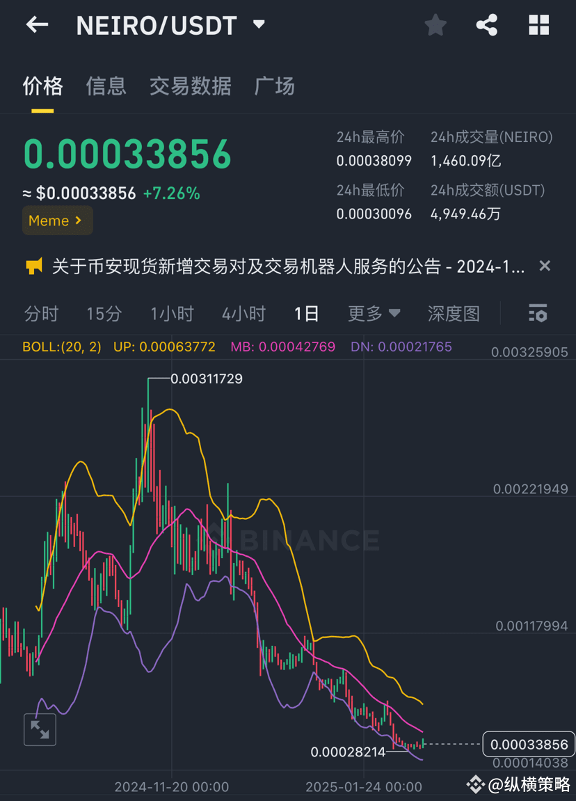 The Tragedy of NEIRO Coin Once saw the splendor of NEIRO Co | 纵横策略 on ...