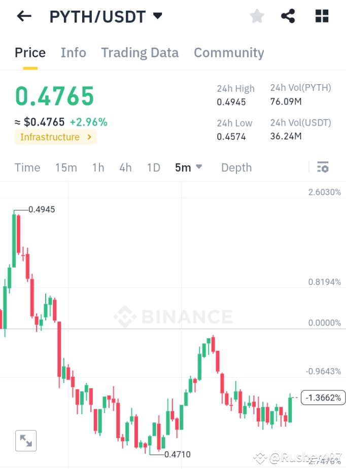 $PYTH to moon don’t miss the bullish momentum USDT Technica | Rusher407 on Binance Square