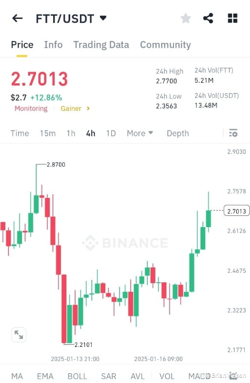 $FTT /USDT – Bullish Momentum Alert! $FTT /USDT has increas | Brian Wilson on Binance Square