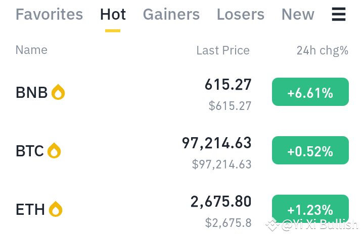 🚀 $BNB Breaks Out, $BTC Eyes $100K & $ETH Gathers Streng | Yi Xi Bullish on Binance Square