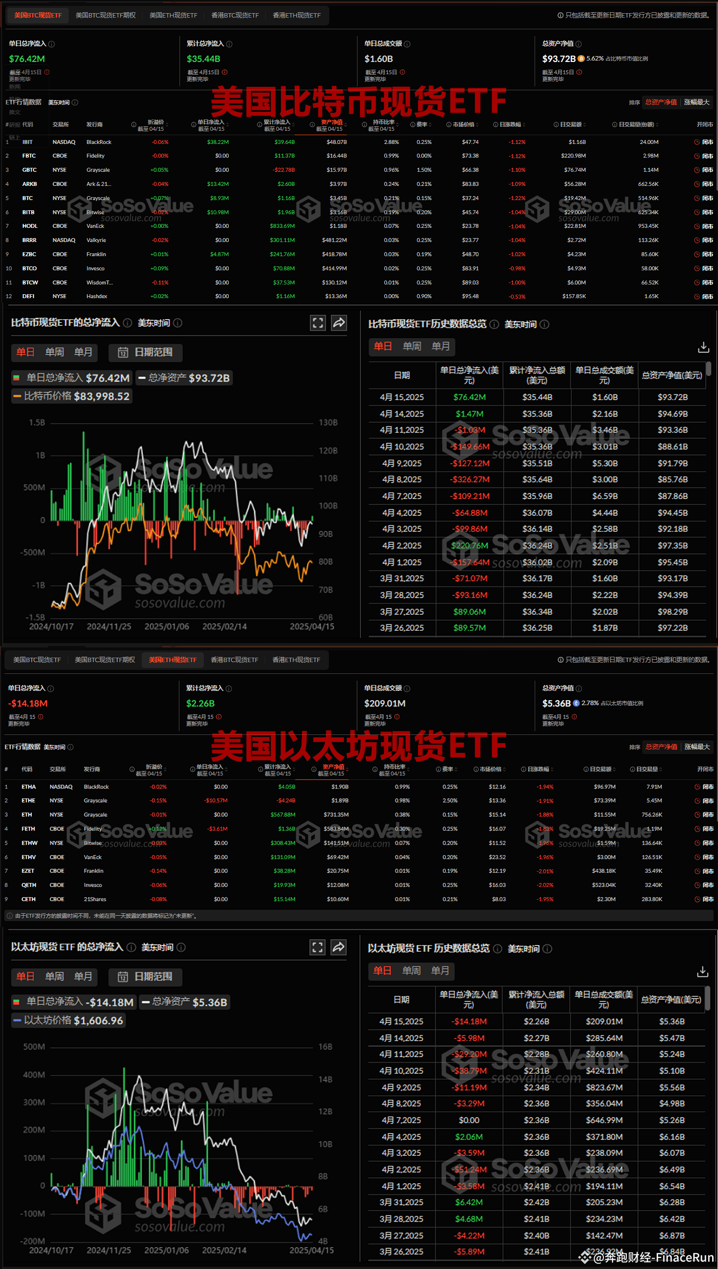 Bitcoin spot ETF has seen a net inflow of funds for 2 consec | 奔跑财经-FinaceRun on Binance Square