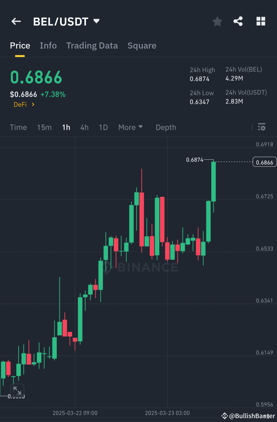 $BEL /USDT – Strong Momentum, Eyes on $0.7150 #BEL has deli | BullishBanter on Binance Square