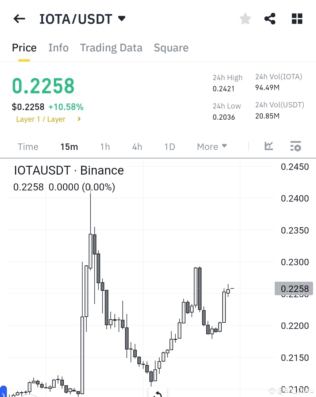 $IOTA – Fresh Breakout Momentum! 🚀🔥 $IOTA flies up +10.5 | Bit_Guru on ...