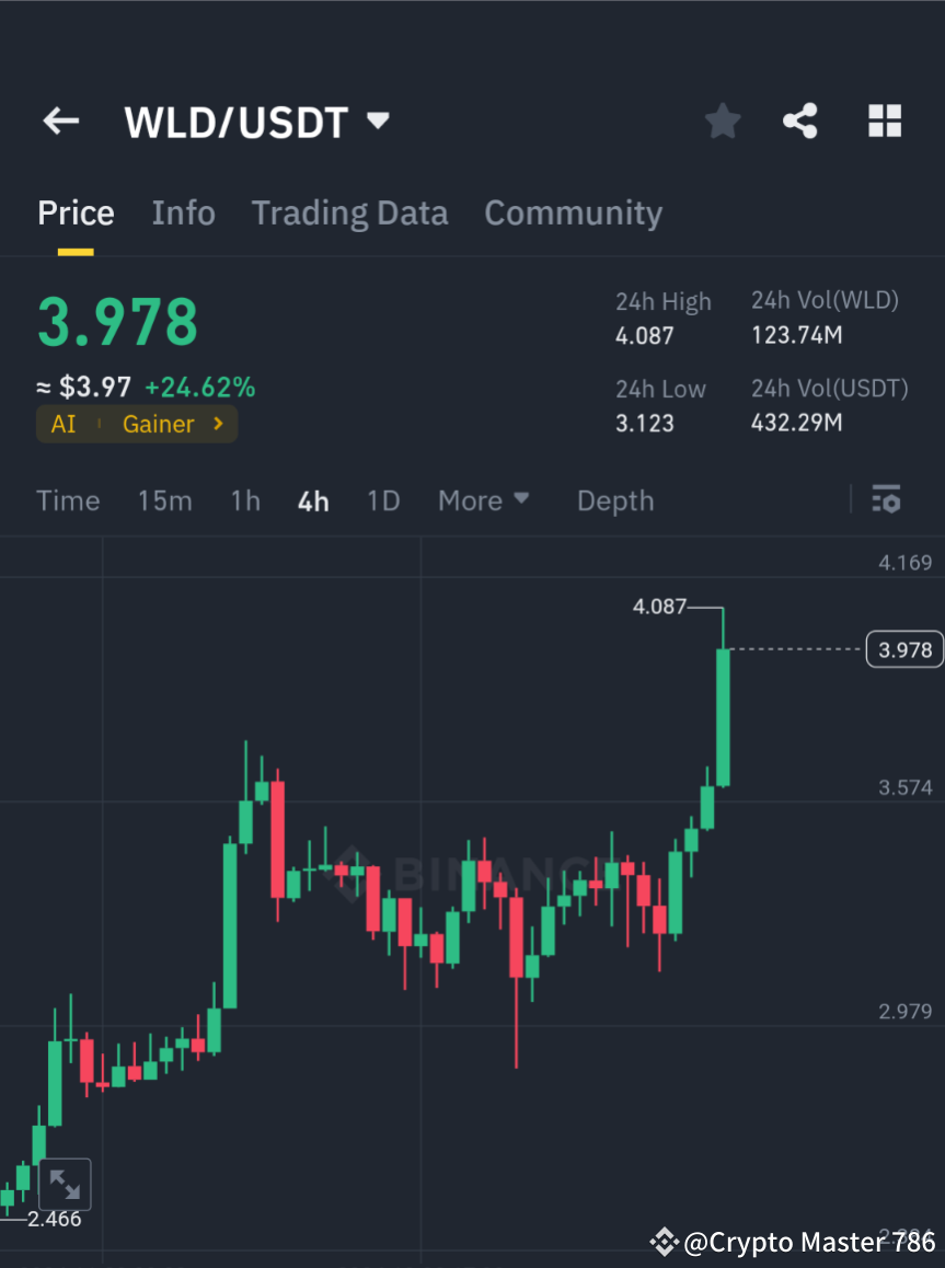 $WLD 🌐 WLD/USDT Technical Analysis: Preparing for the Nex | Crypto Master 786 on Binance Square