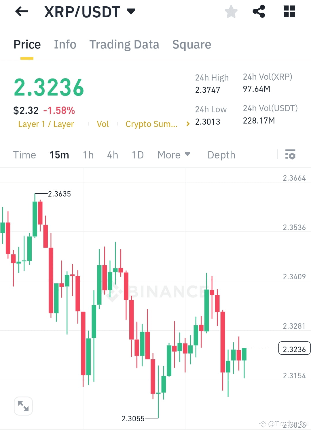 🚀 XRP PRICE MOVEMENT – WHAT’S NEXT? 🚀 💰 $XRP /USDT: $2.3 | Trader Rai on Binance Square