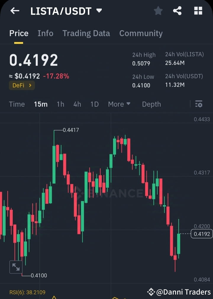 🚨 Trading Signal Alert for $LISTA /USDT 🚨 🔍 Overview: The | Danni Traders on Binance Square