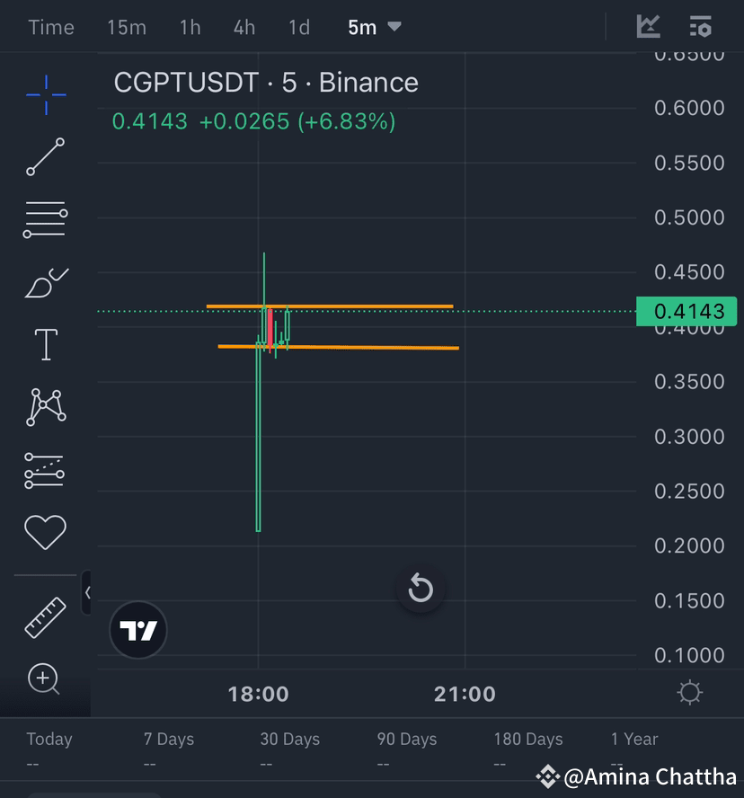 $CGPT is currently consolidating between a critical resistan | Amina Chattha on Binance Square