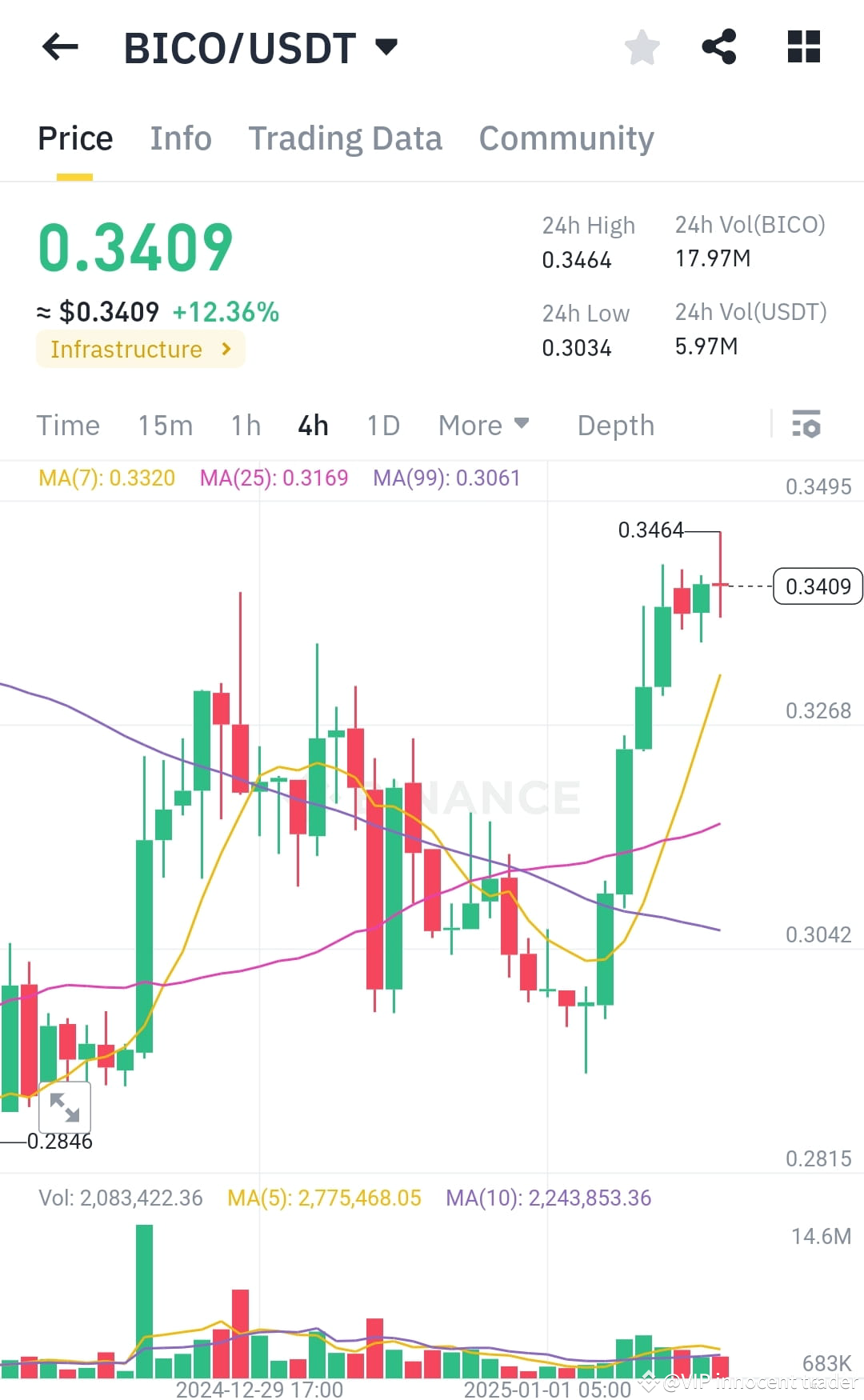 $BICO /USDT Technical Analysis 📊 BICO has surged 12.36% to | VIP innocent trader on Binance Square