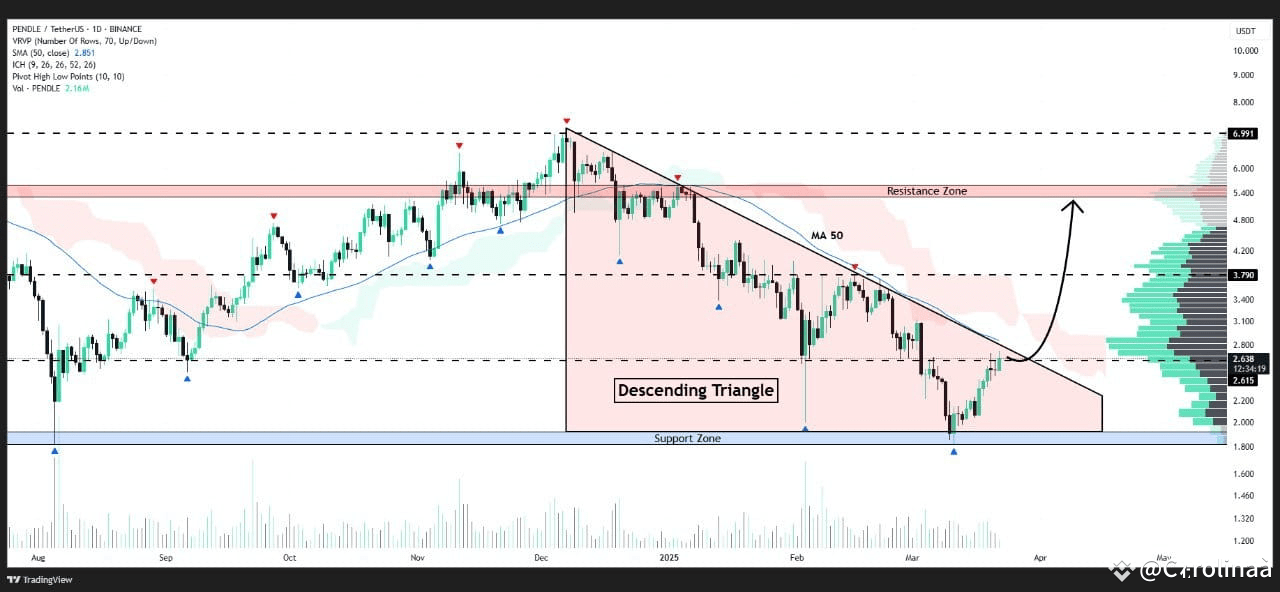 $PENDLE is ready to breakout off the descending resistance | Carolinaà ...