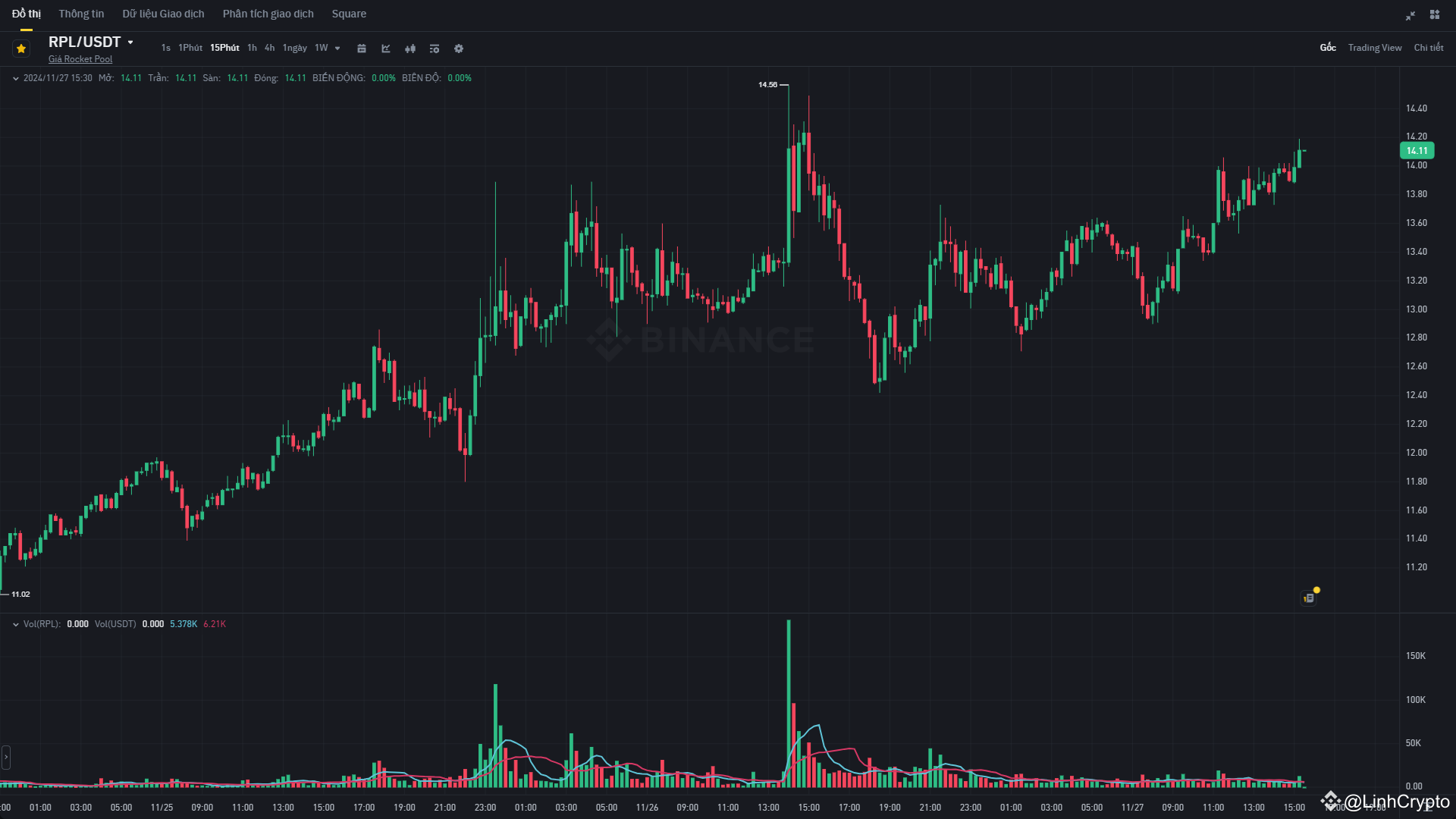 $RPL +10%, keep going. | LinhCrypto on Binance Square