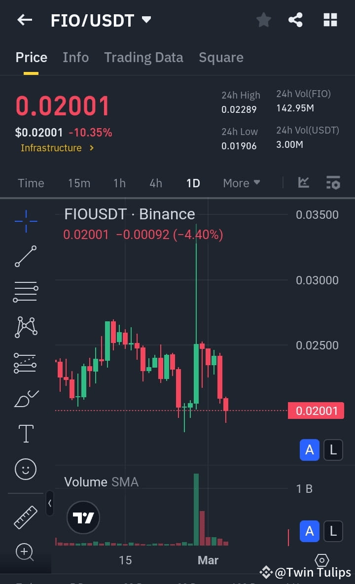🚨 $FIO /USDT Market Update 🚨 📉 Price: $0.02001 (-10.35%) | Twin Tulips ...