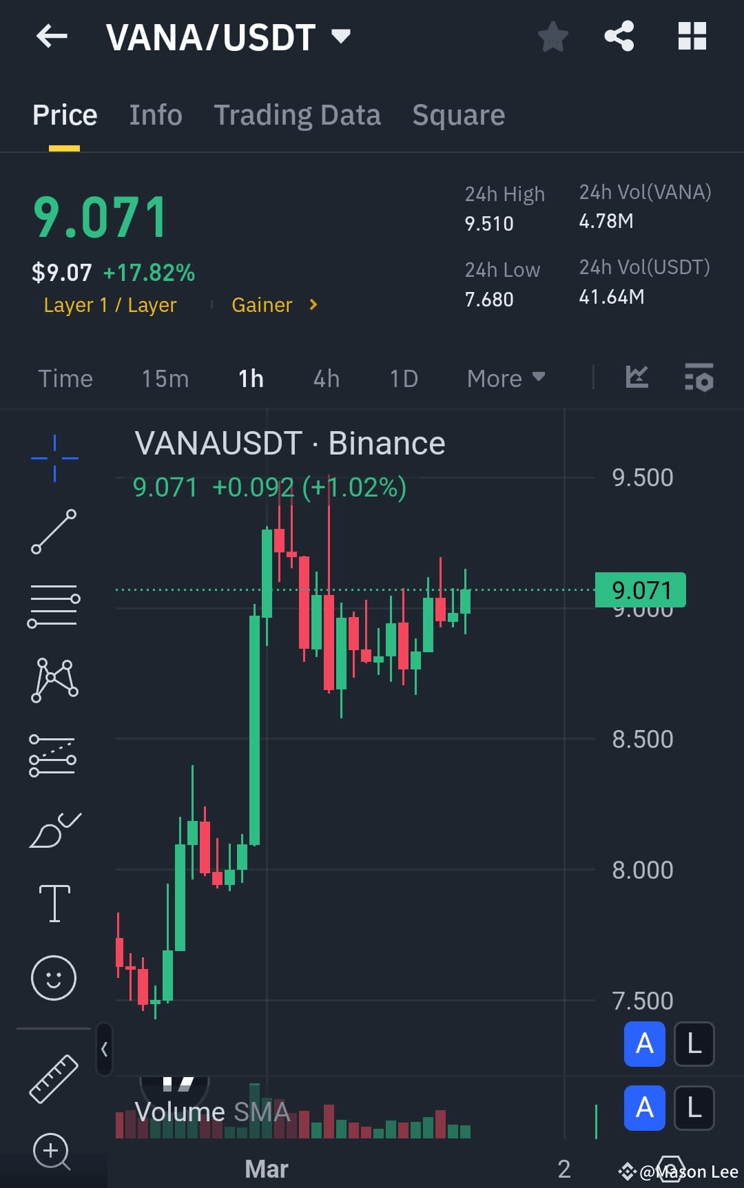 🚀 $VANA | USDT heating up! 🚀 📊 +17.82% on the day—moment | Mason Lee on ...
