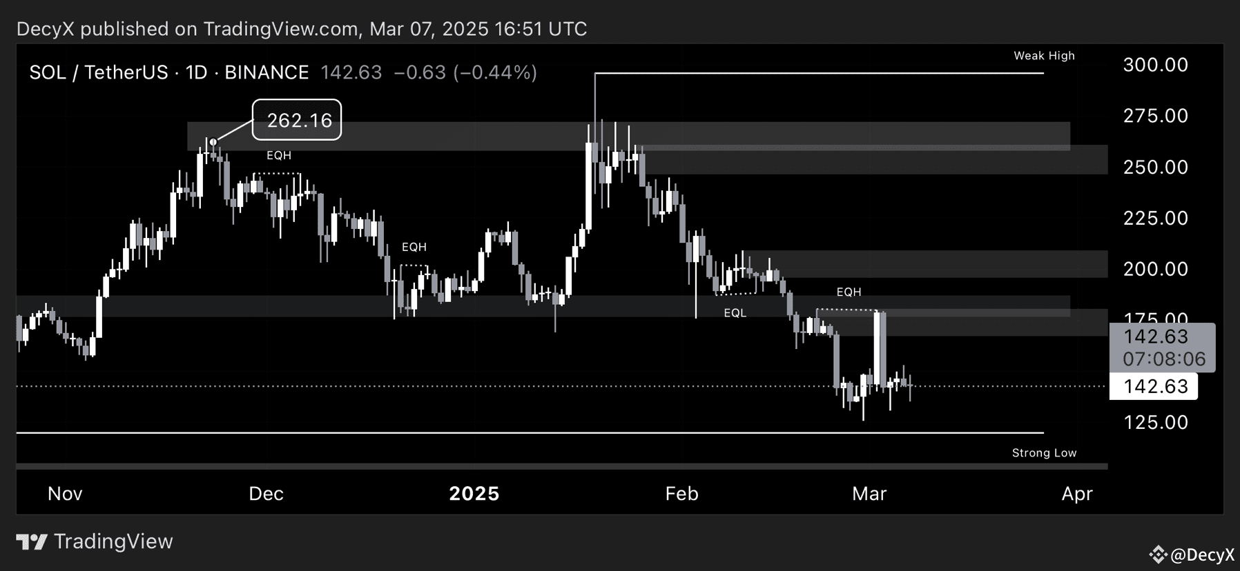 $SOL Reversal potential, bullish setup Setup: • Entry: $14 | DecyX on Binance Square