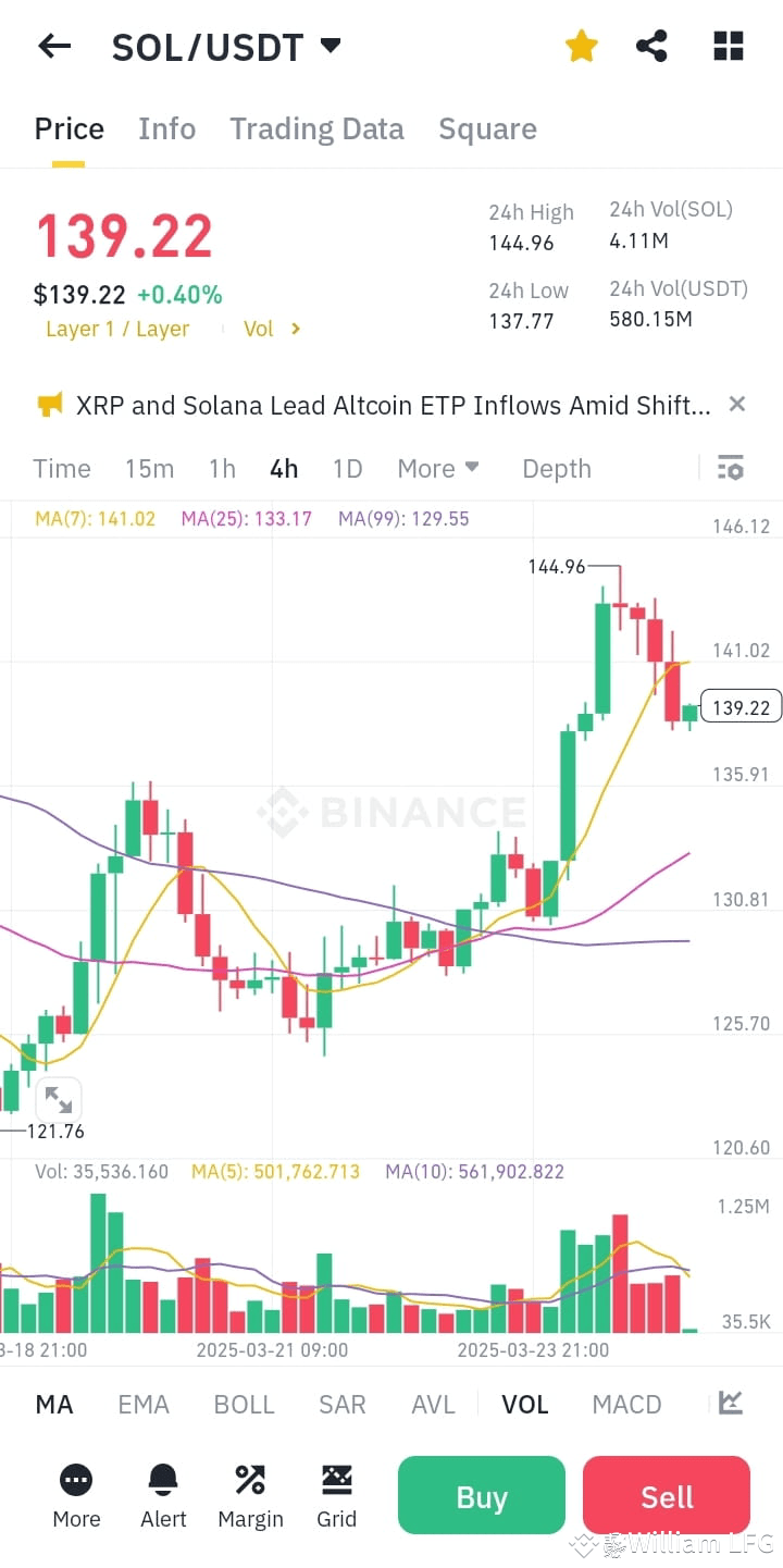 $SOL Short Liquidation Alert! Liquidation Amount: $9.8796K | David sn on Binance Square