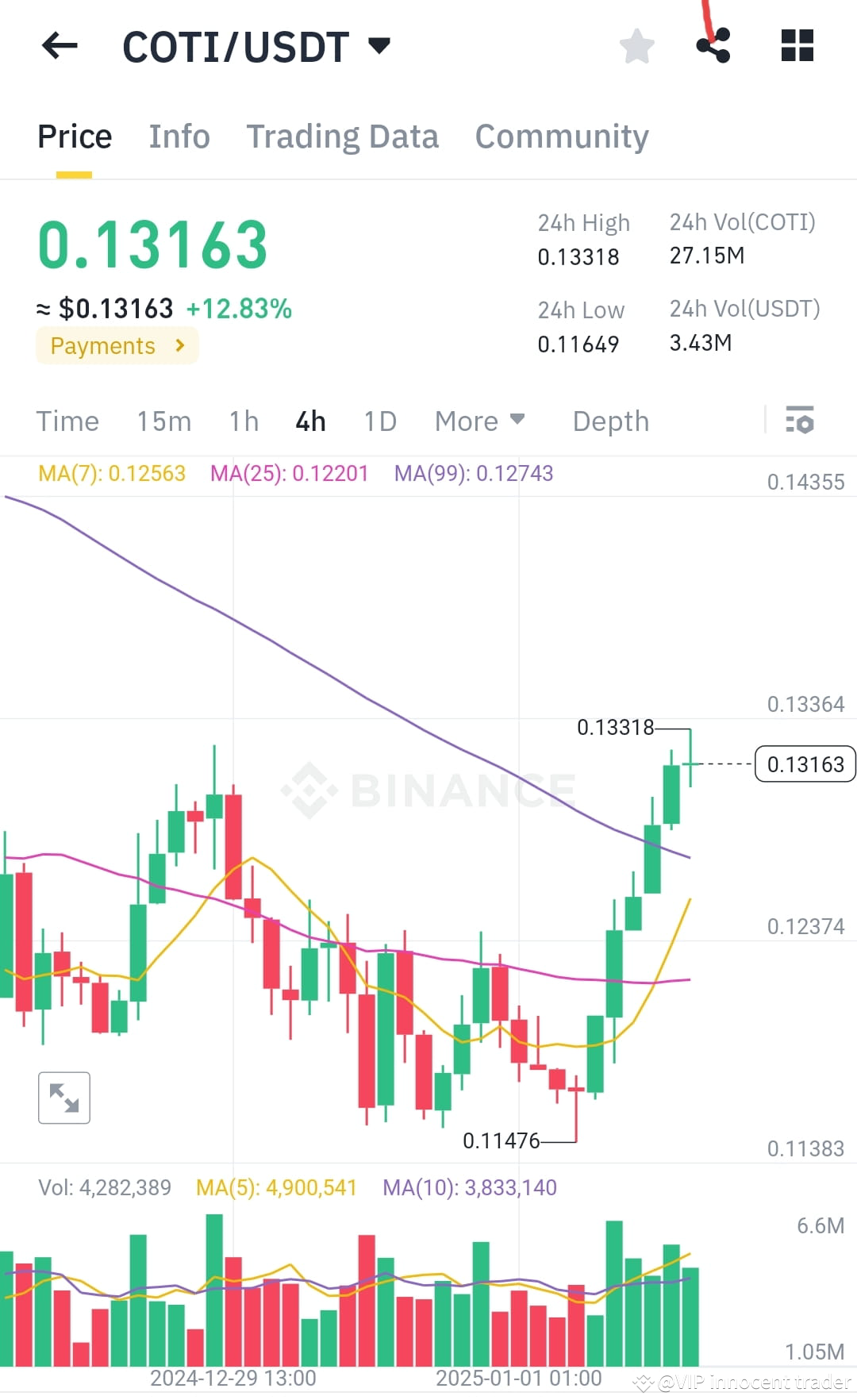 $COTI /USDT Technical Analysis: Current Price: $0.13163 (+1 | VIP innocent trader on Binance Square