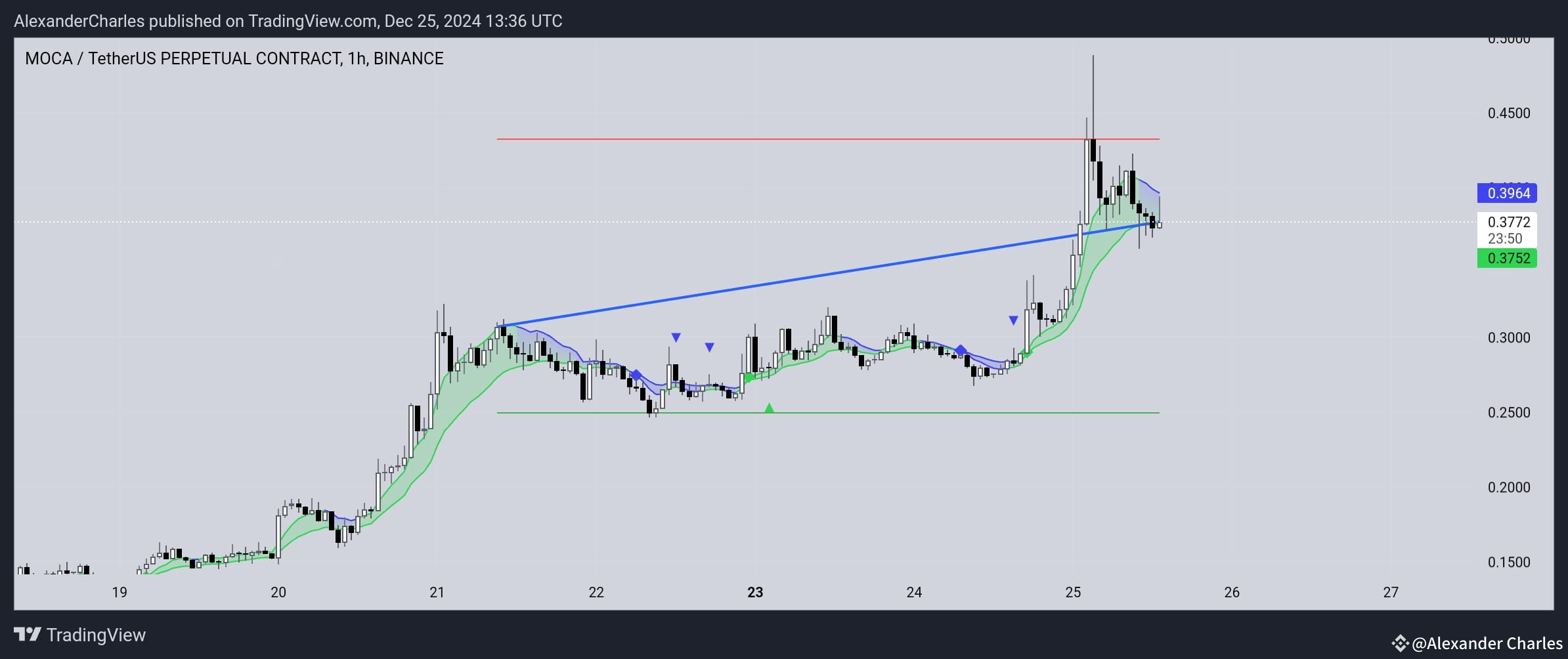 #MOCA Liquidated Long: $57.4K at $0.364 A significant long | Viki Bear ...