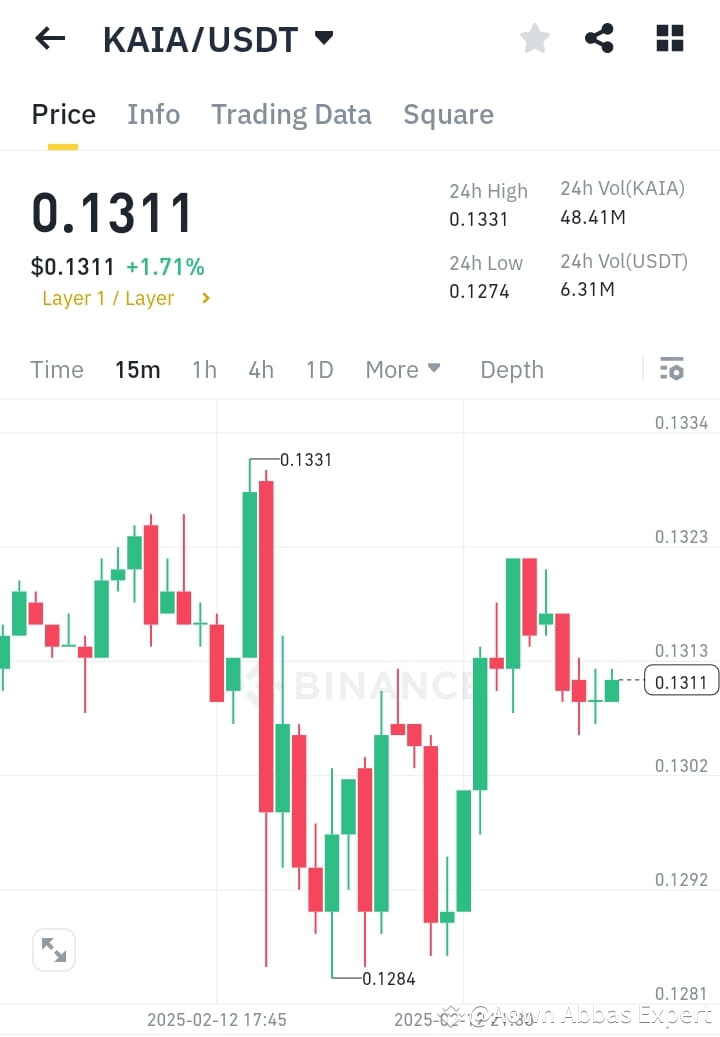 🔥 $KAIA /USDT – Can Bulls Break Resistance? KAIA is up 1.7 | Aown Abbas Expert on Binance Square