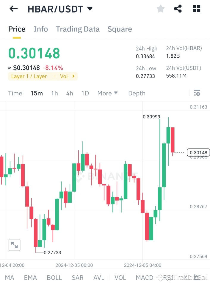 📉 $HBAR /USDT: Hedera Hashgraph Faces a Decline, What’s A | Trader Rai on Binance Square