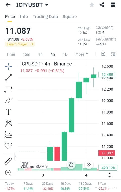 🚨 Binance Market Update: $ICP /USDT Price Decline 🚨 Here’ | SD trader 11 on Binance Square