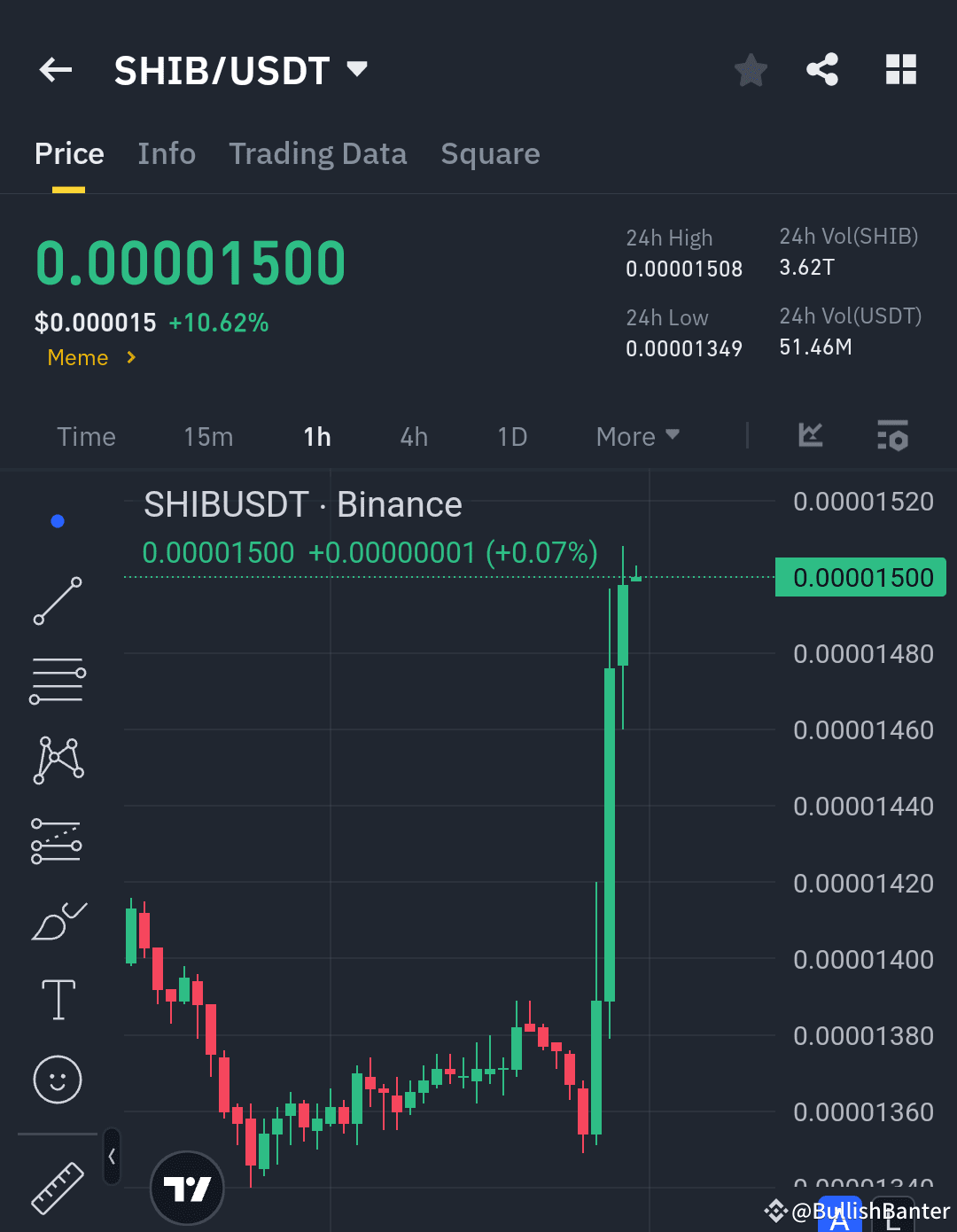 🚨 $SHIB /USDT – Explosive Breakout! Is a New Rally Starting | BullishBanter on Binance Square