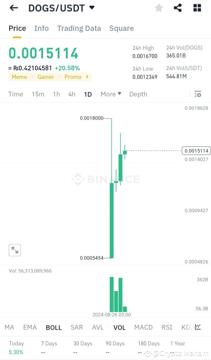 $DOGS Price Prediction: Will it Reach $0.1 by 2025? Visit p | Crypto ...