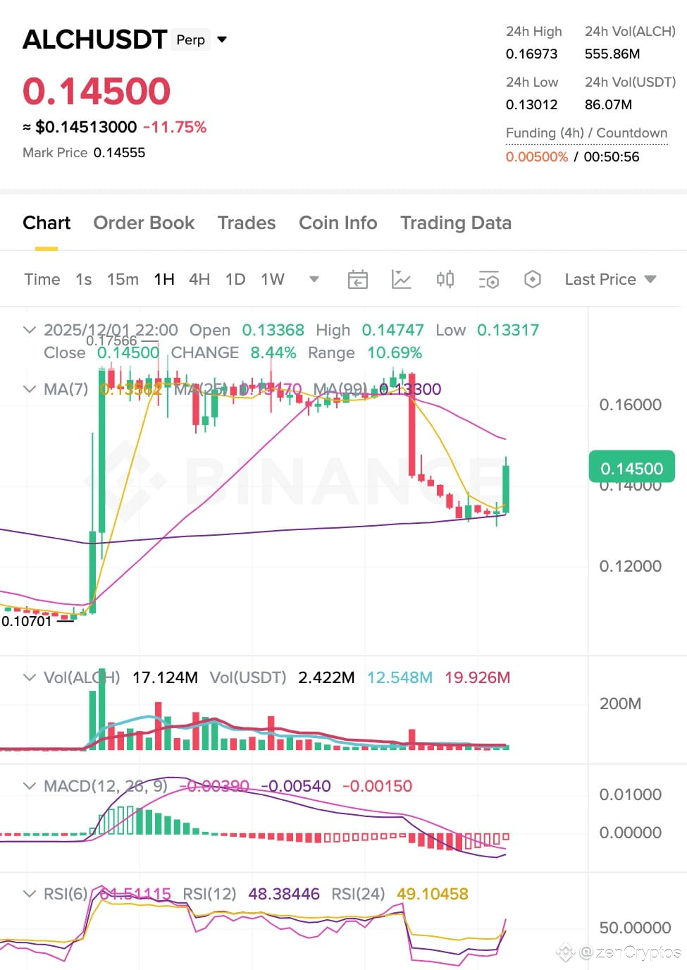 ⚡️ $ALCH — A Sharp Bounce Lighting Up the Chart Buyers just ...