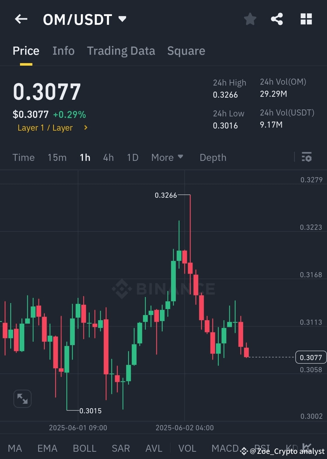 $OM /USDT short trade signal 🚦🛑 SHORT TRADE SIGNAL – REJE | Zoe_Crypto analyst on Binance Square