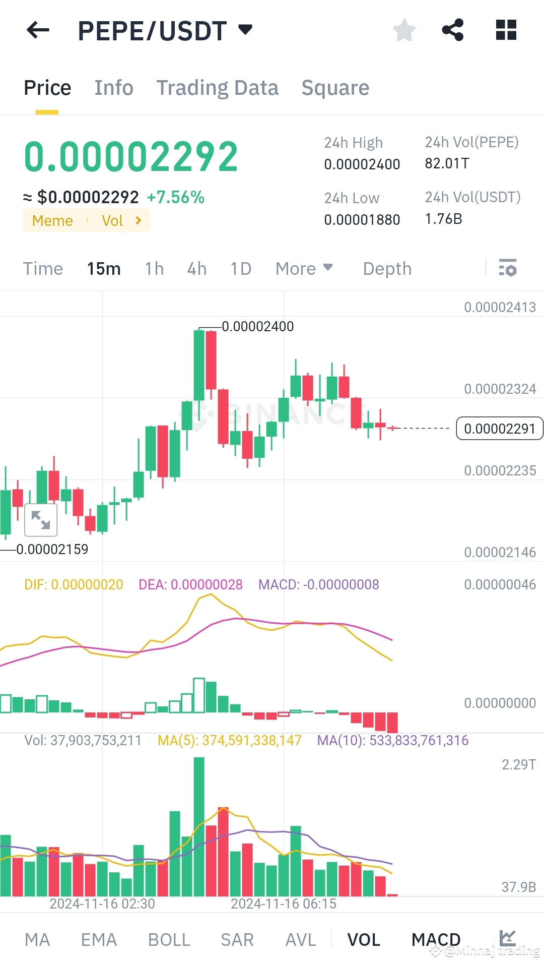$PEPE PEPE Breaks Out with +7.56% Surge! The meme coin ma | Minhaj trading on Binance Square
