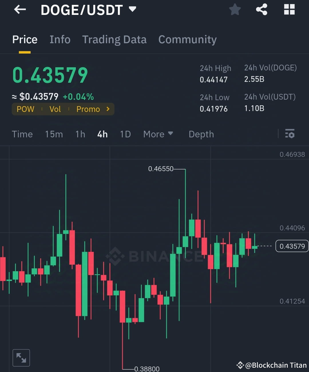 🚨 $DOGE /USDT: CRITICAL LEVELS IN PLAY – BREAKOUT OR RETRAC | Blockchain Titan on Binance Square