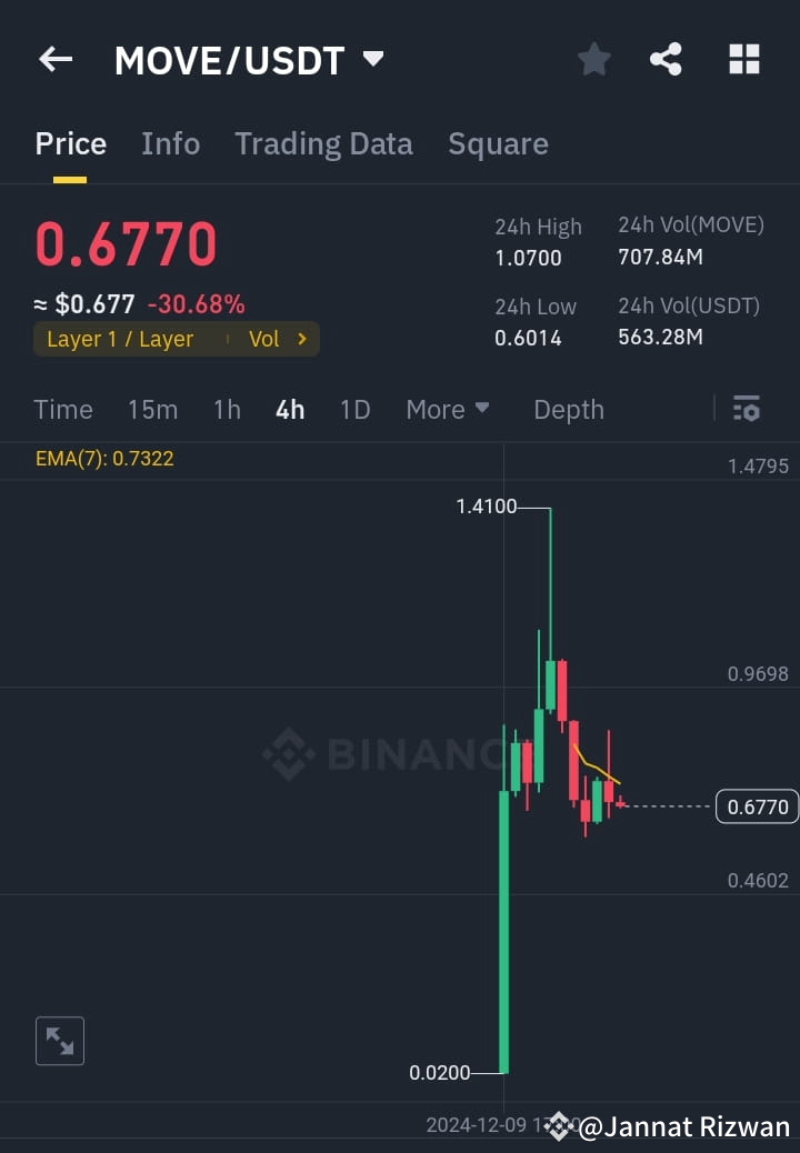 🚨 $MOVE /USDT ALERT: Massive Drop – Rebound or Further Sl | Jannat Rizwan on Binance Square