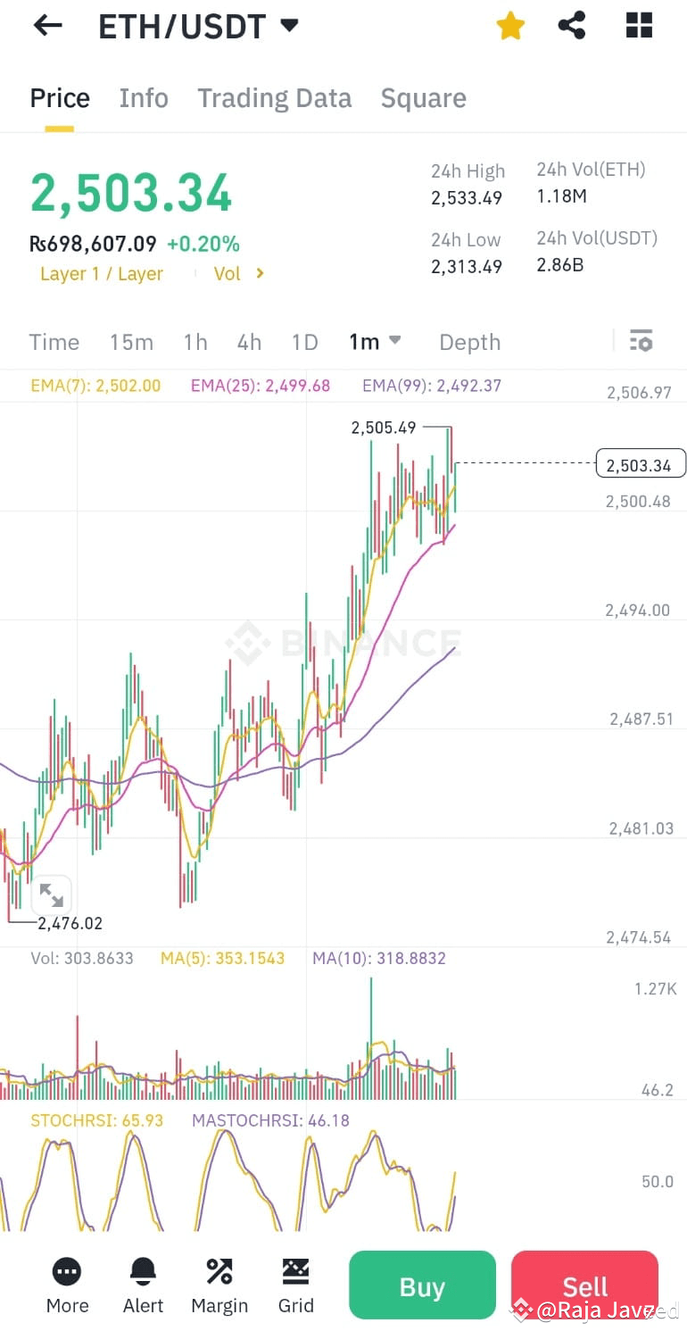 $ETH Short Liquidation Alert! 🔥 $50,072 worth of ETH sh | Raja Javeed on Binance Square