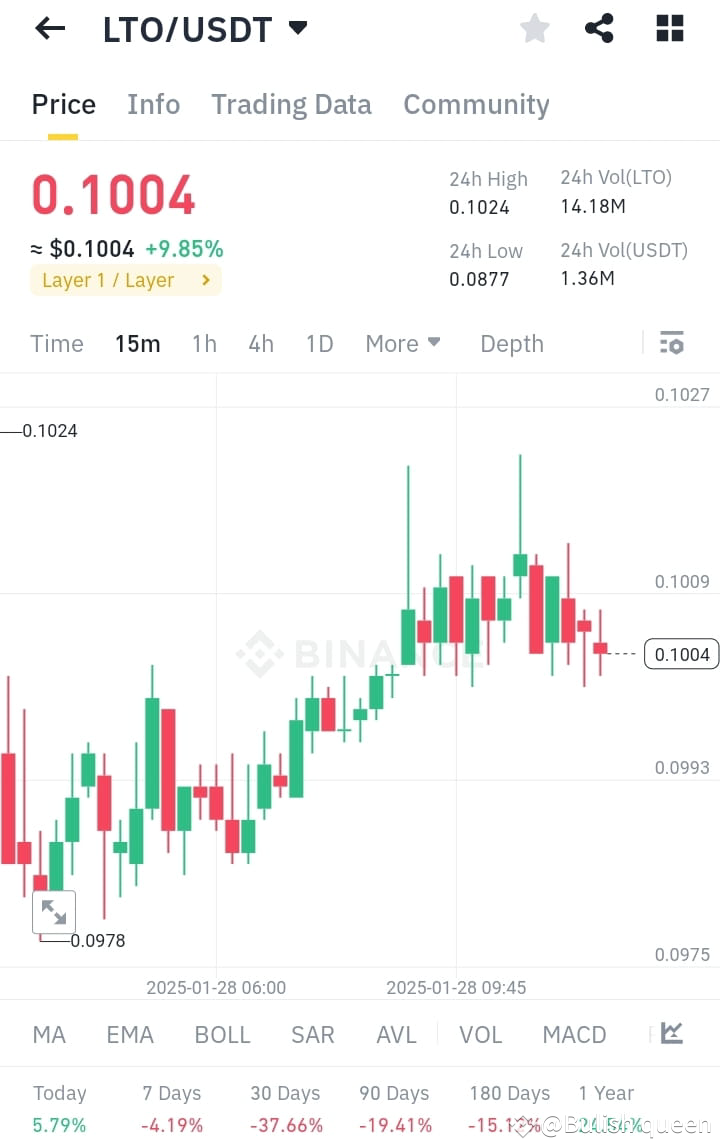 The $LTO /USDT pair is currently showcasing an exciting trad | Bulish queen on Binance Square