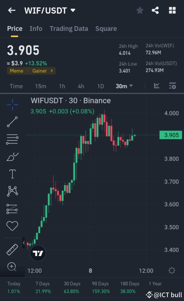 🚨 $WIF /USDT ALERT: Strong Bullish Momentum – Key Levels to | ICT bull on Binance Square