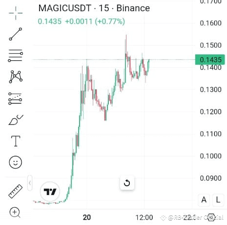 $MAGIC 👍💯🔥 /USDT Technical Setup – Binance Timeframe: 15 | RB-Trader Official on Binance Square
