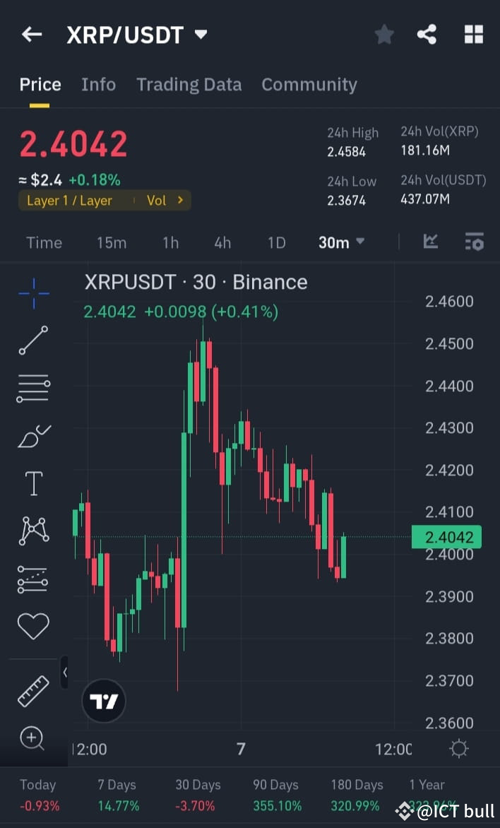 🚀 $XRP /USDT: Bulls Preparing for a Breakout! 🚀 🔑 Signal | ICT bull on Binance Square