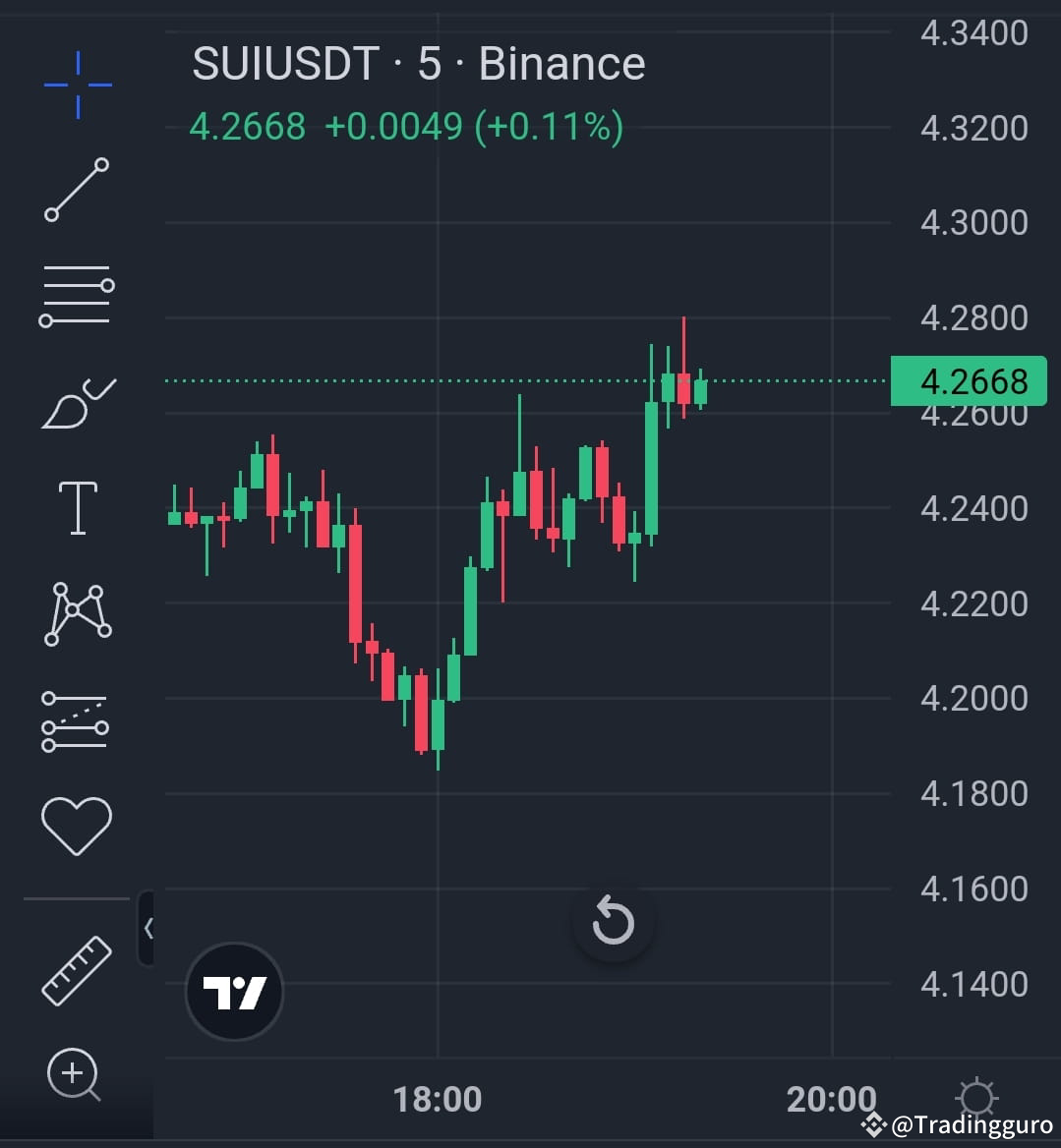📈 $SUI /USDT Gaining Strength: Set Your Targets Now! 📈 SU | Tradingguro on Binance Square