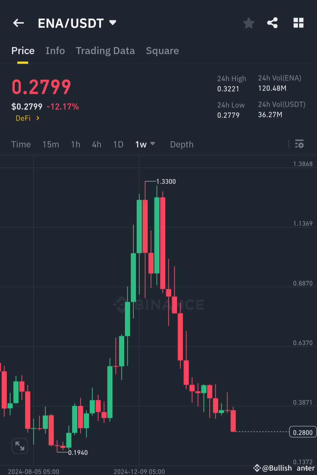 $ENA /USDT – Massive 5x Crash in Just 100 Days .. Another B | BullishBanter on Binance Square