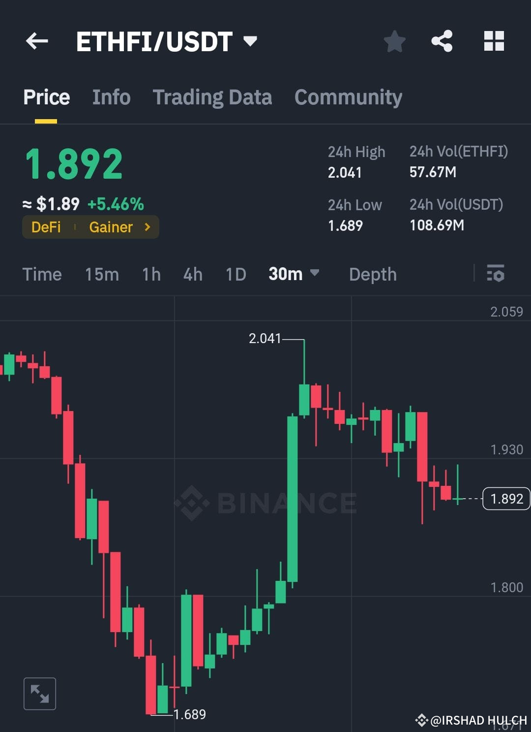 🚀 $ETHFI ETHFI/USDT Technical Analysis 🎯 Current Pric | Crypto Master 77 on Binance Square