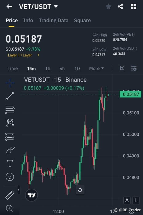 $VET 🔥💯 /USDT Technical Analysis 📊 As $VET /USDT has sh | RB Trader Official on Binance Square