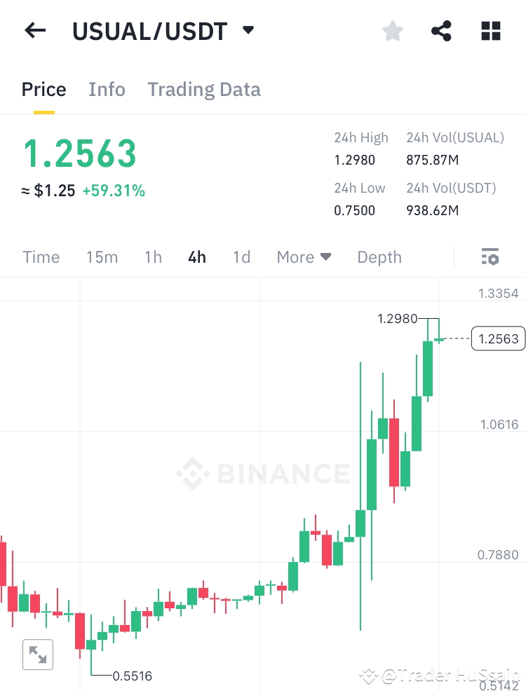 🚀 $USUAL /USDT Soars Over 59% on Binance! 💹 🔥 What’s goi | Trader HuSsain on Binance Square