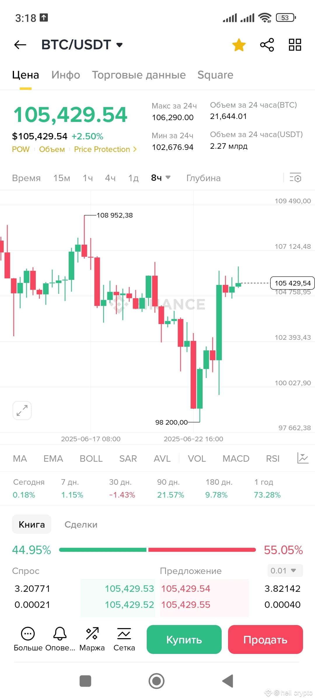 BTC. And still, we will go to 115K! I expect a return to 10 | hell ...