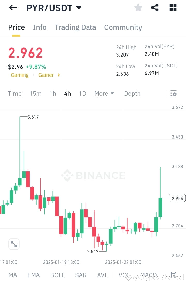 🚀 $PYR /USDT is Heating Up on Binance! 🎮🔥 PYR is making | Crypto Shakeel on Binance Square