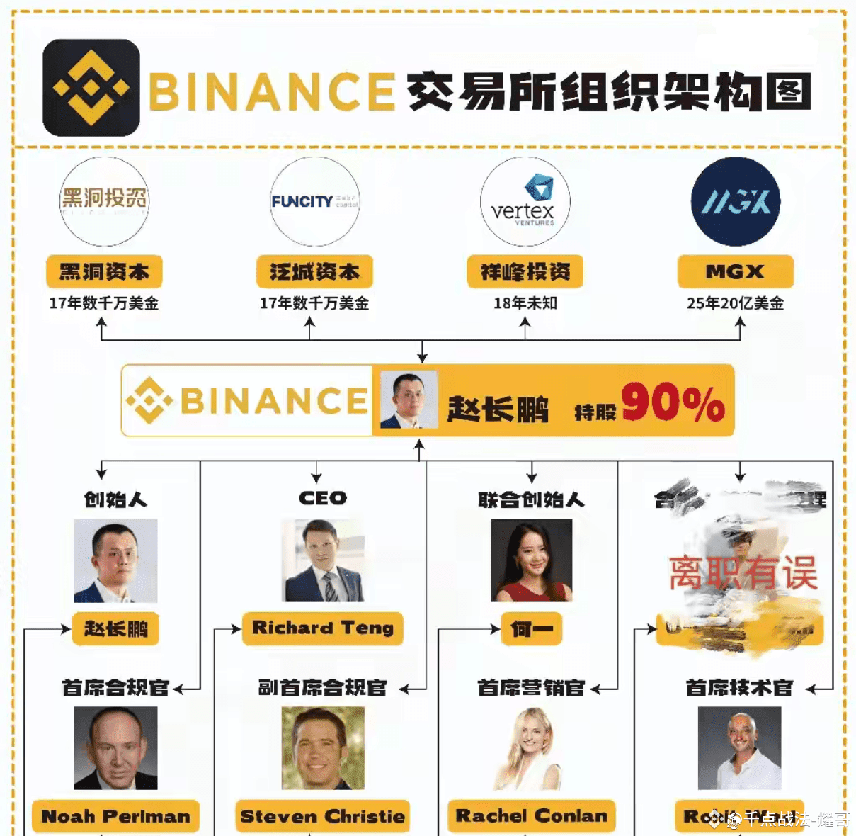 The world's largest exchange: Binance is yours, organization | 千点战法-耀哥 ...