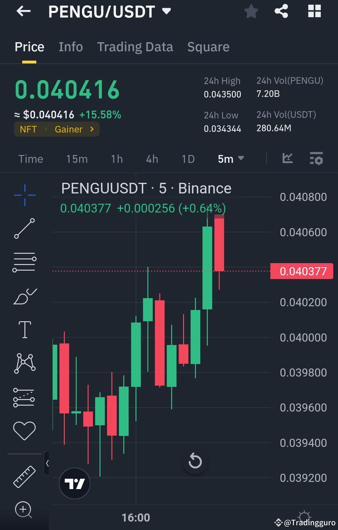 📈 $PENGU /USDT is Rallying! 🚀 💡 Price Alert: $0.040416 | Tradingguro on Binance Square