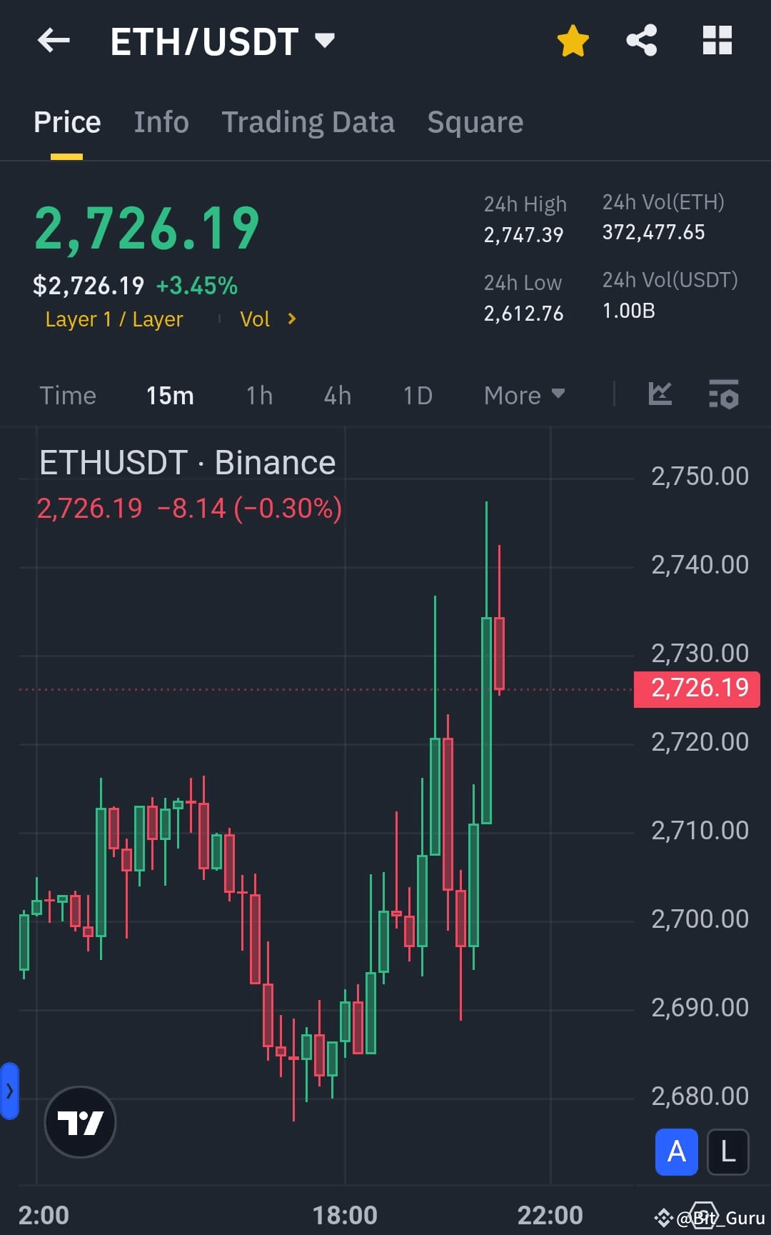 🚀 $ETH /USDT – Bulls Gaining Momentum! 🚀 Current Price: $ | Bit_Guru on Binance Square