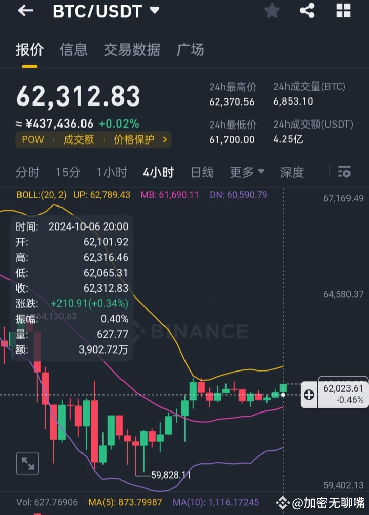 $BTC Old Bitcoin players start selling! New players are b | 加密无聊嘴 on ...