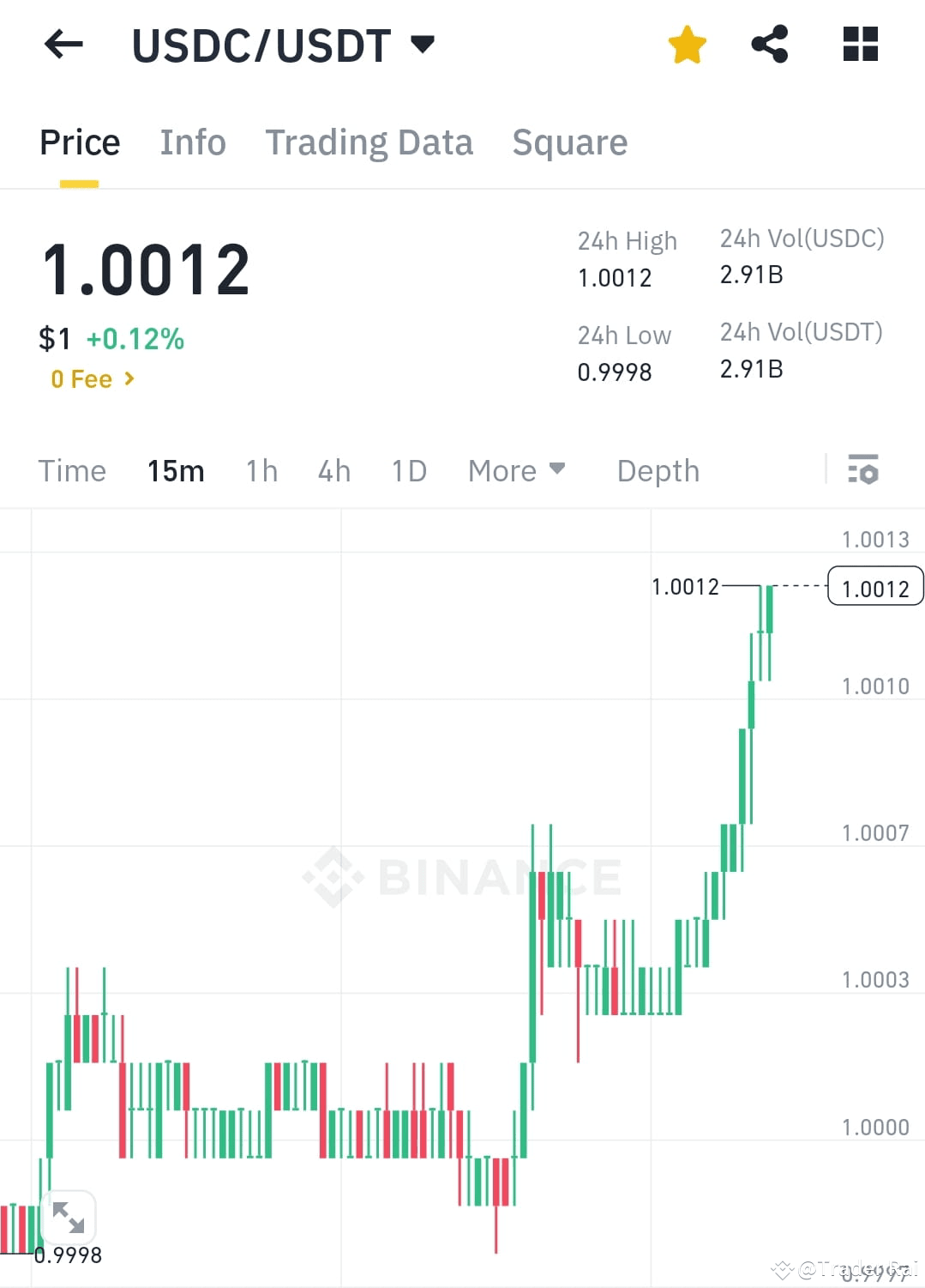 🚨 $USDC /USDT Breakout Alert! 🚀 USDC has surged past the | Trader Rai on Binance Square
