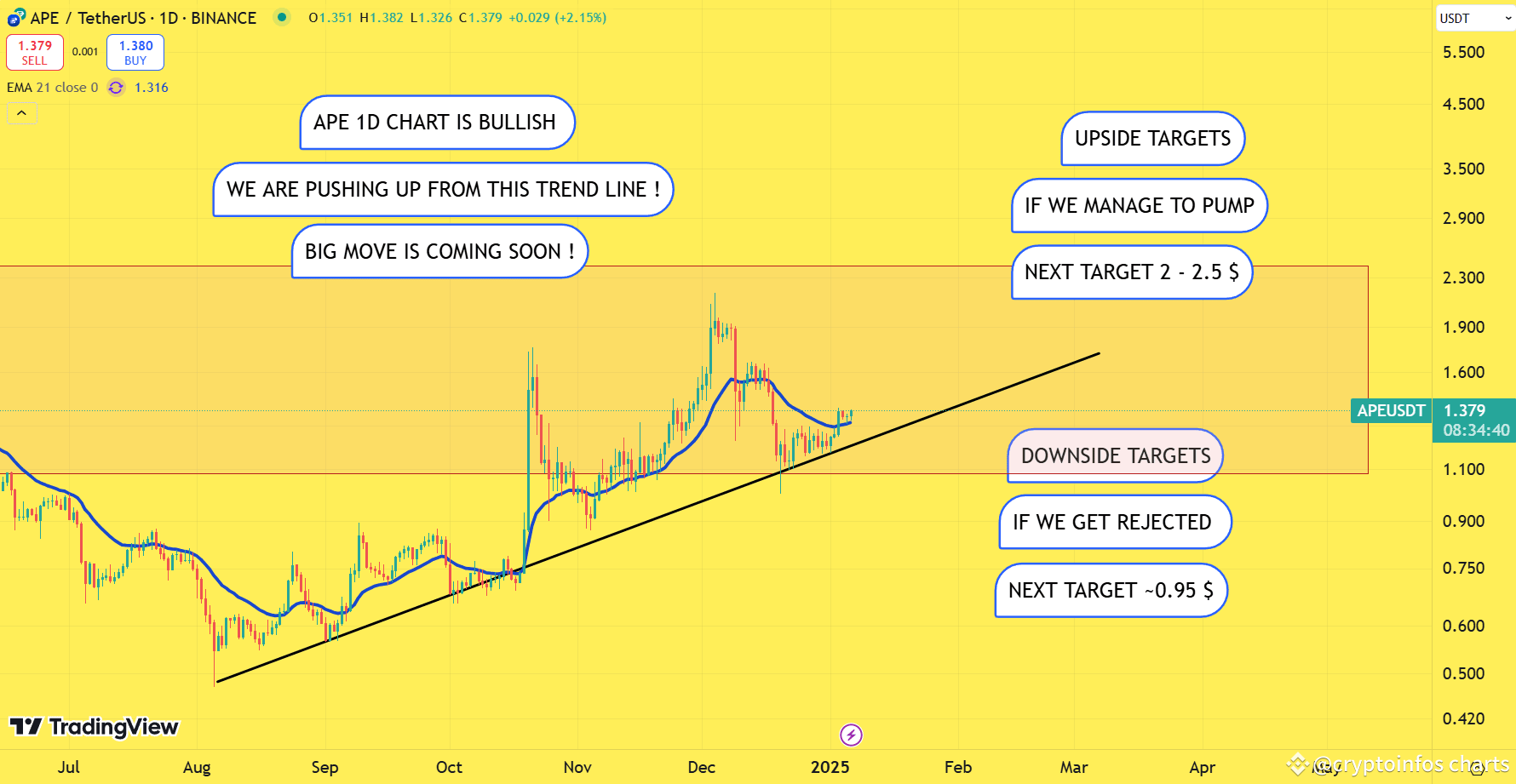 BULLISH 🟩 #APE #APEUSDT $APE 1D THE TREND LINE ! | cryptoinfos charts ...