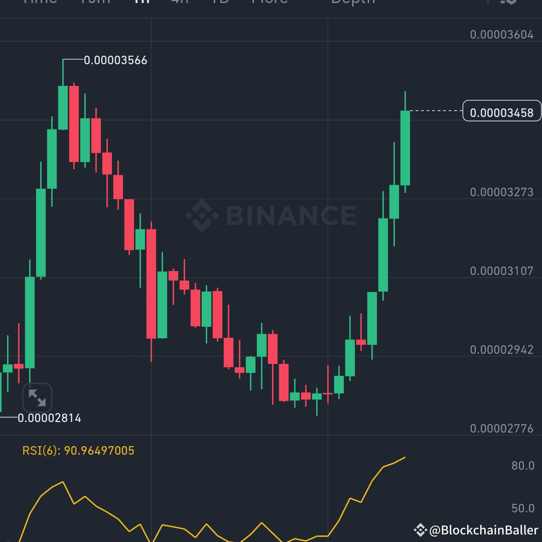 $BONK /USDT: Momentum Building for New Highs $BONK is tradin | BlockchainBaller on Binance Square